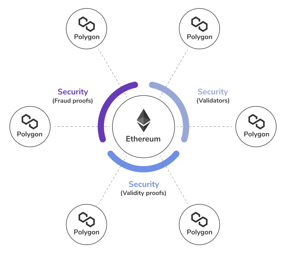 Was ist Polygon (MATIC) und warum es für Ethereum wichtig ist?